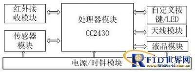 CC2430资料+协议栈+例程-网络及通信技术相关资料下载-EEWORLD下载中心